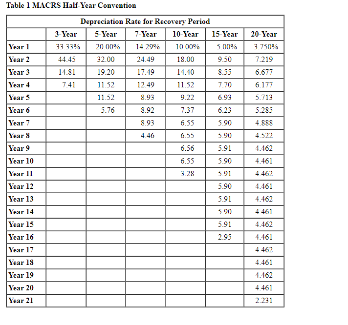 Table 1 MACRS Half-Year Convention Year 1 Year 2 Year | Chegg.com