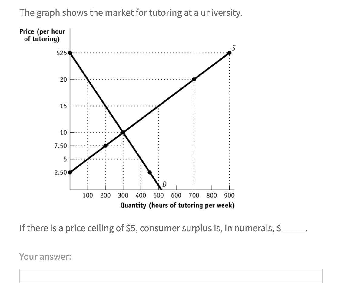 Solved The graph shows the market for tutoring at a | Chegg.com