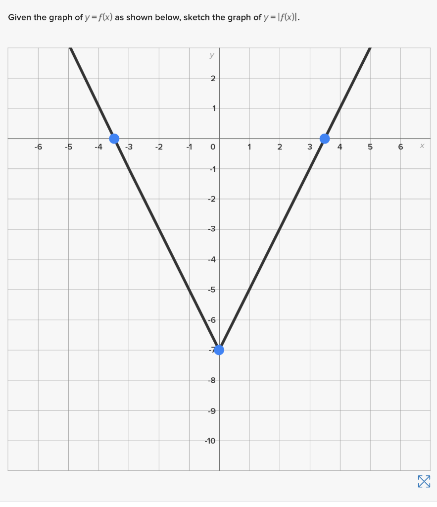 Solved Given the graph of y=f(x) as shown below, sketch the | Chegg.com