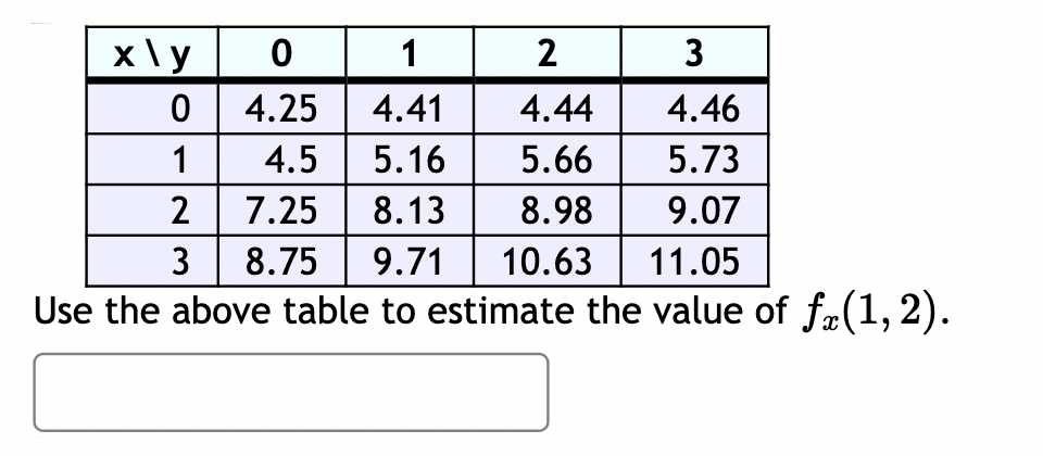 Solved Jse the above table to estimate the value of | Chegg.com