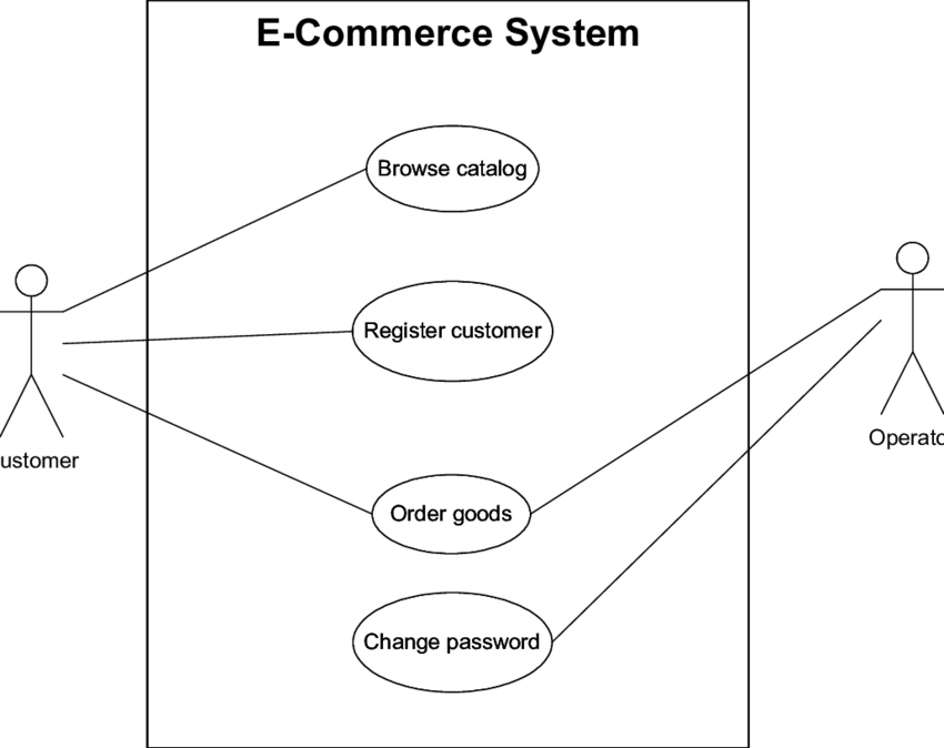 Solved MAKE A USE CASE DIAGRAM FOR THE FOLLOWING | Chegg.com