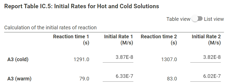 Solved Determining Reaction orders Refer to the volumes in | Chegg.com