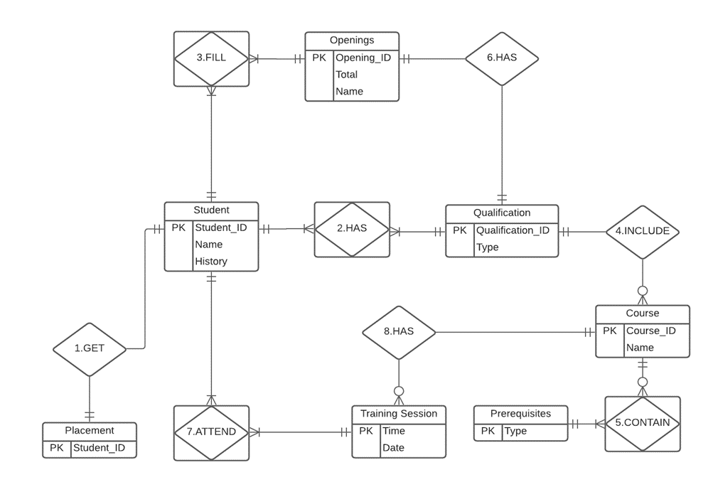 1. Transform ER diagram into tables in SQLite. 2. | Chegg.com