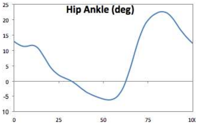 Solved Given the hip angle-time graph shown here, draw an | Chegg.com