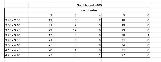1. Calculate the Traffic index 2. Use both methods | Chegg.com