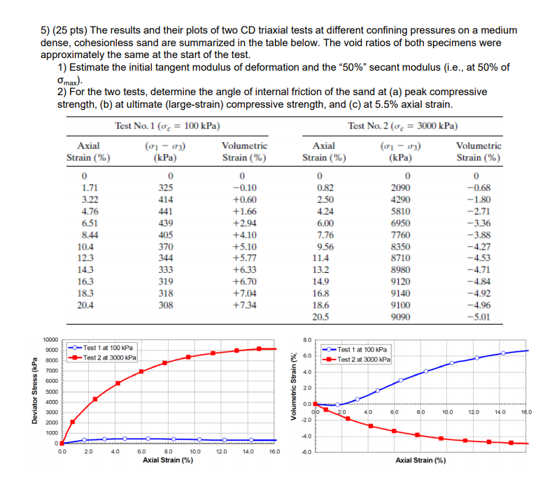 Solved The results and their plots of two CD triaxial tests | Chegg.com