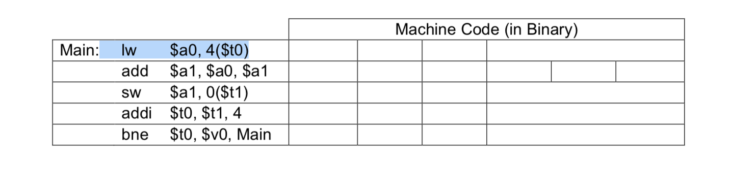Solved Machine Code (in Binary) Main: lw add sw addi bne | Chegg.com
