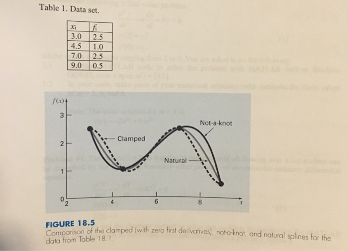 Solved Problem #1. The cubic splines employ a third-order | Chegg.com