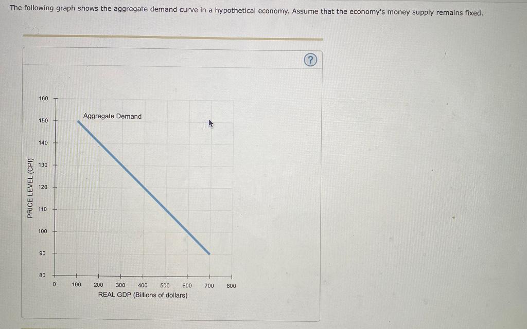 Solved The following graph shows the aggregate demand curve | Chegg.com