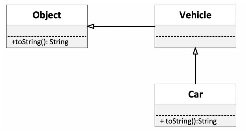 Solved Using the following UML diagram, the vehicle object | Chegg.com