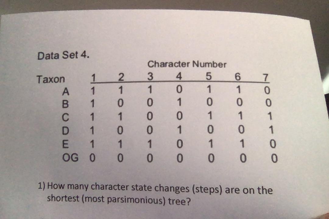 Solved Draw the shortest (most parsimonious) tree for data | Chegg.com