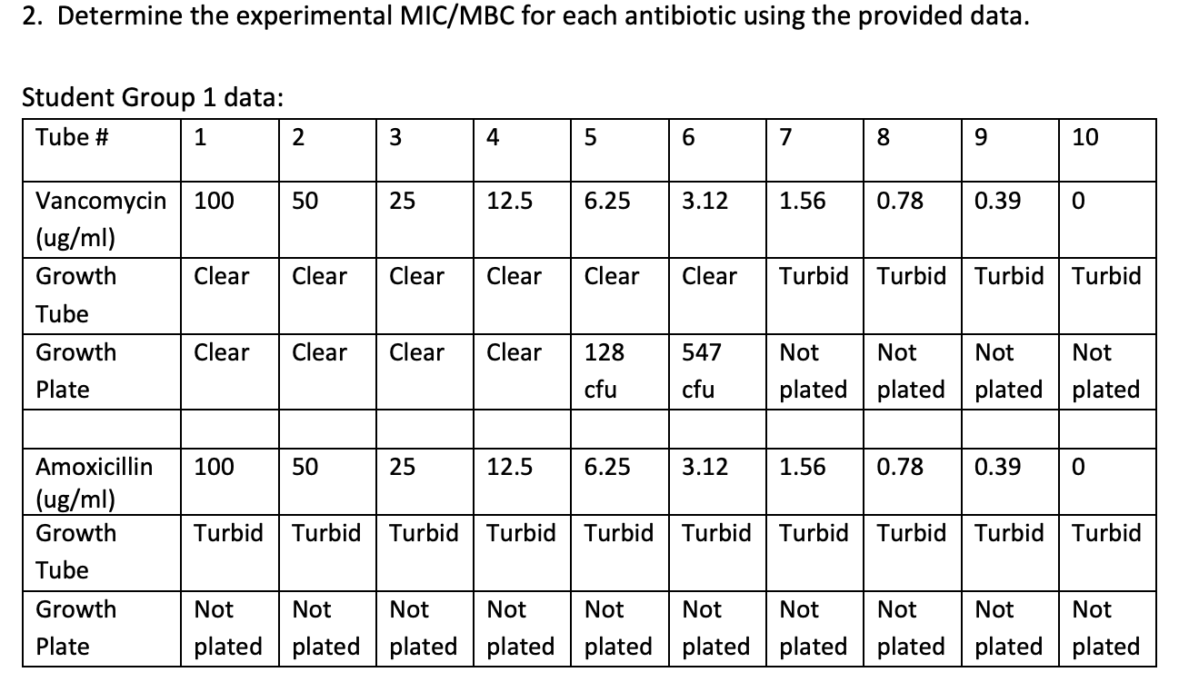 Solved Please determine the MIC and MBC for each antibiotic | Chegg.com