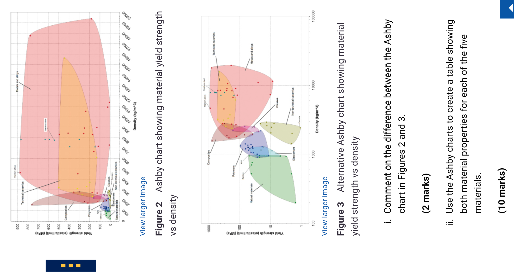 View larger image Figure 2 Ashby chart showing | Chegg.com