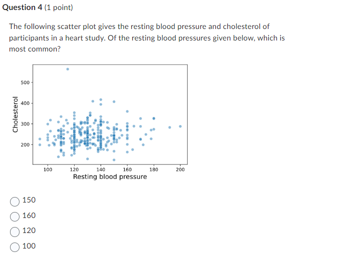 Solved Question 4 (1 ﻿point)The following scatter plot gives | Chegg.com