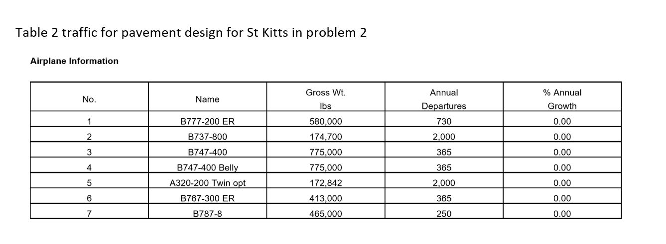 Using the St Kitts Forecast traffic, design the rigid | Chegg.com
