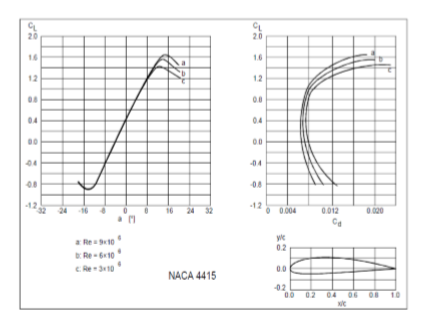 Question 6 Figure Q6(a) shows the lift and drag | Chegg.com