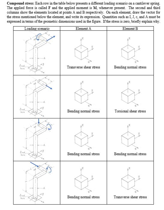 Compound stress: Each row in the table below presents | Chegg.com