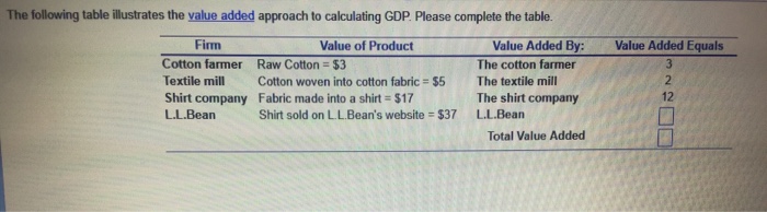 Solved The following table illustrates the yalue added | Chegg.com