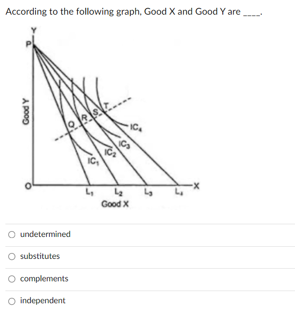 Solved According to the following graph, Good X and Good Y | Chegg.com