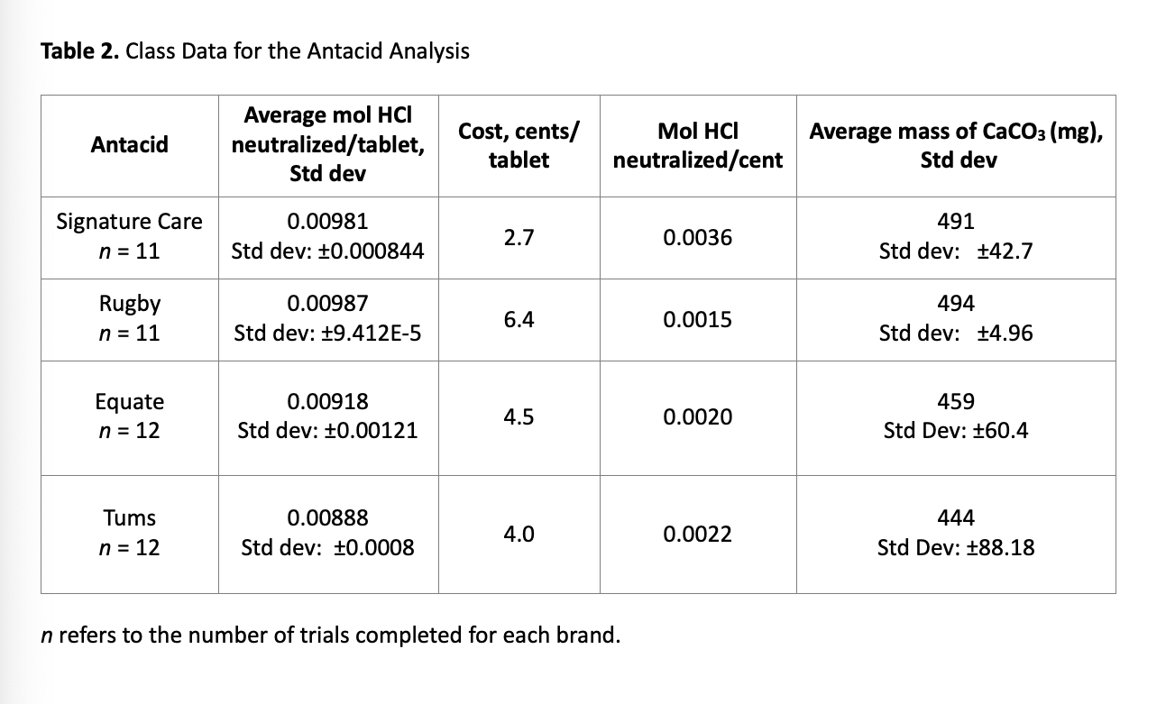 Table 2. Class Data for the Antacid Analysis (2 | Chegg.com