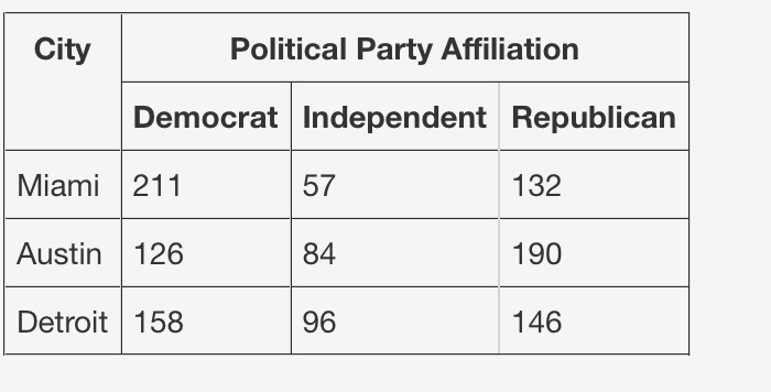 Solved A random sample of voters from three cities is asked | Chegg.com