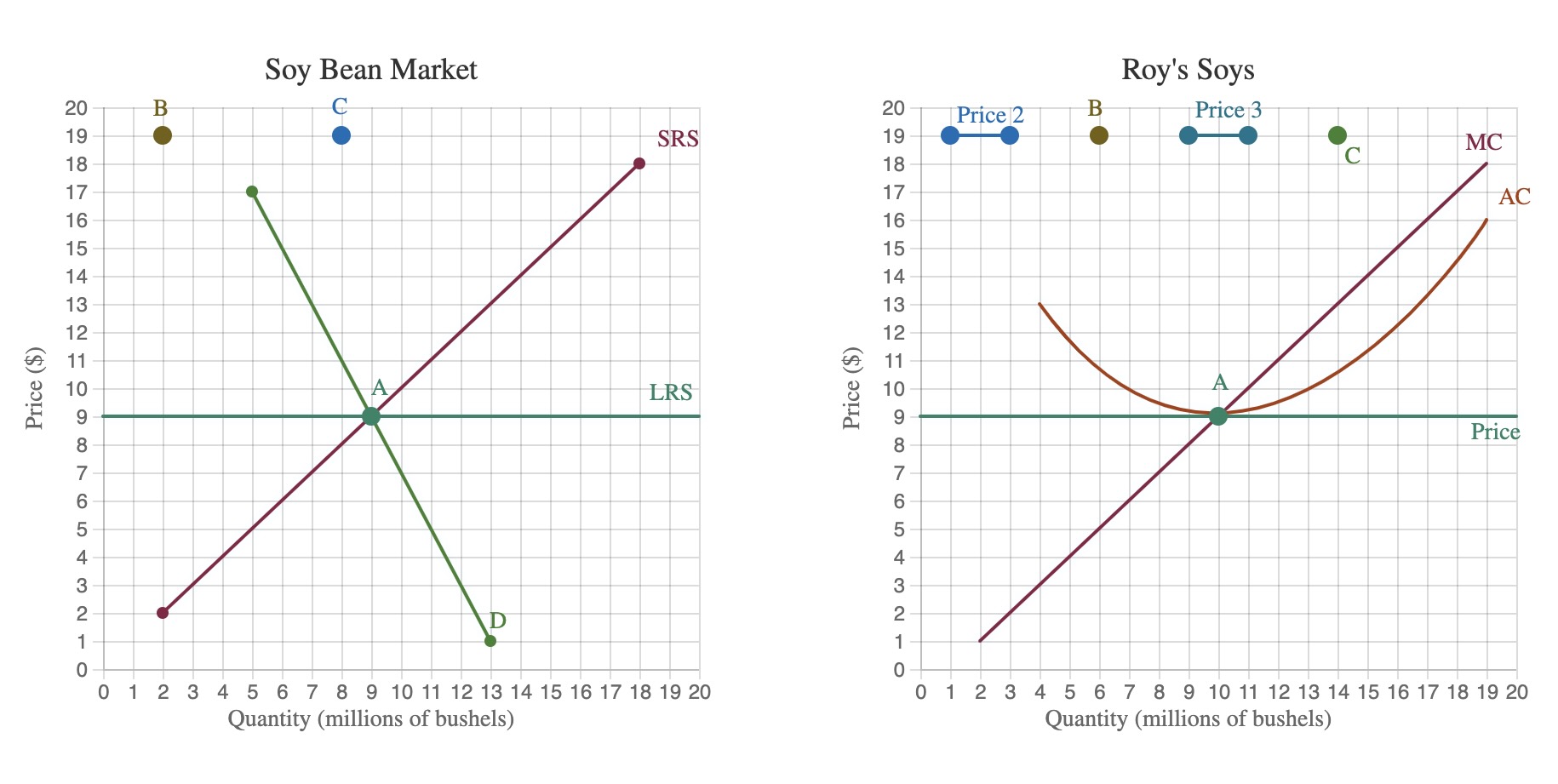 Solved Soy Bean Market Roy's SoysThe accompanying graphs | Chegg.com