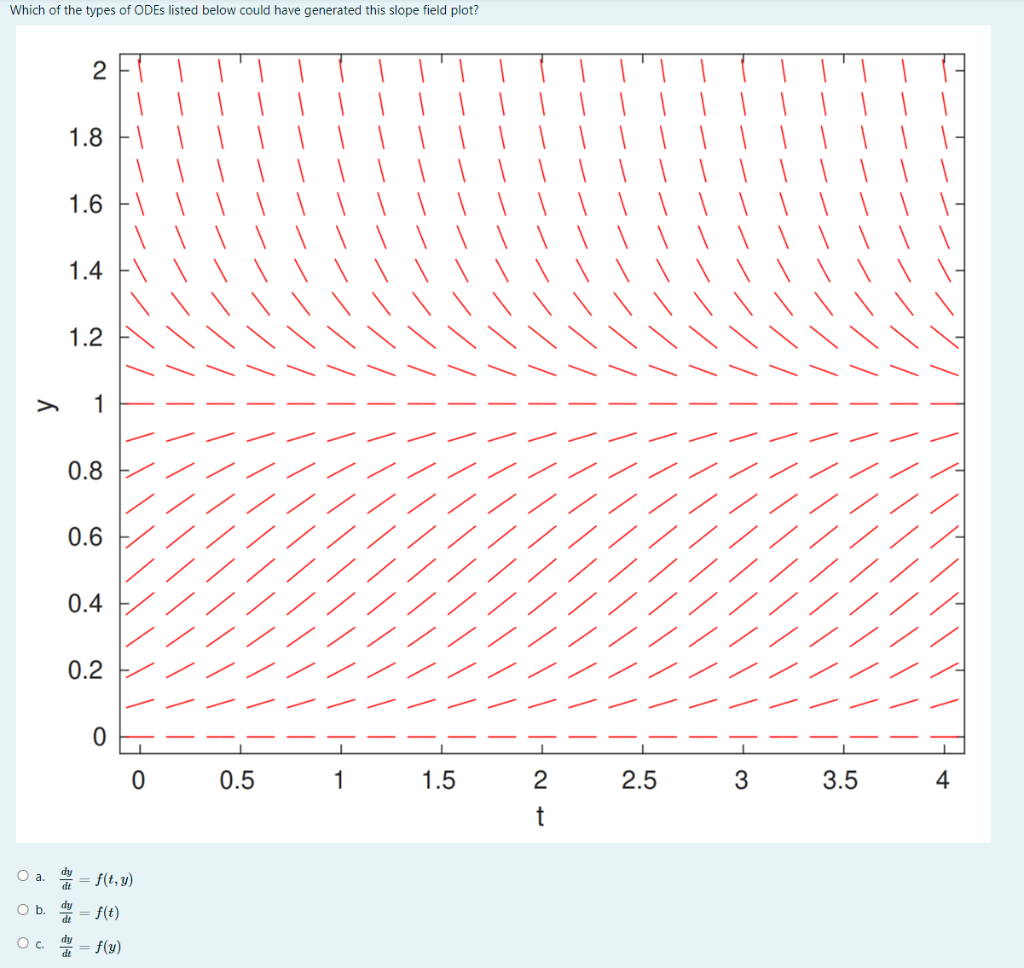 Solved Which of the types of ODEs listed below could have | Chegg.com
