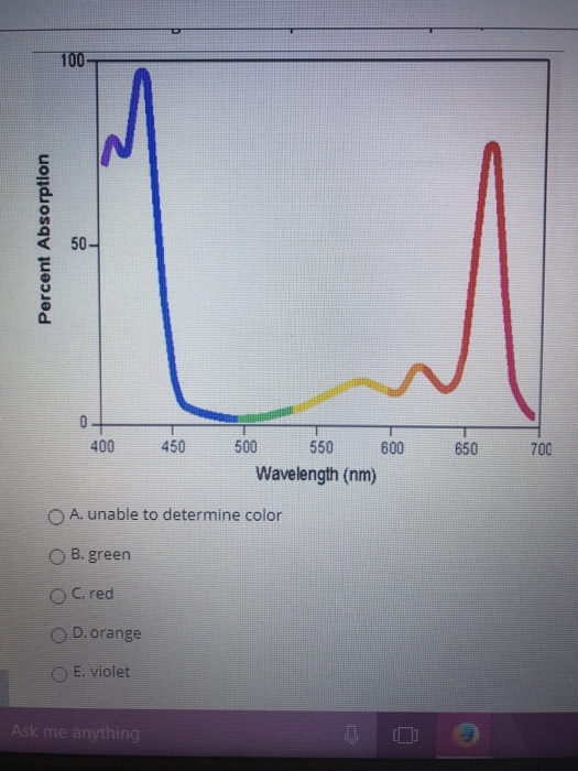 Solved 100 50- 0 400 450 500 550 600 650 700 Wavelength (nm) | Chegg.com