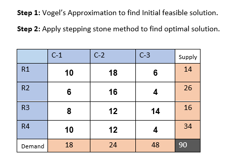Step 1: Vogel's Approximation to find Initial | Chegg.com