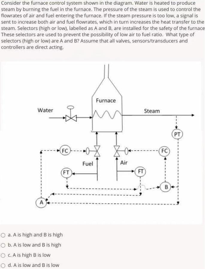 Solved Consider the furnace control system shown in the | Chegg.com