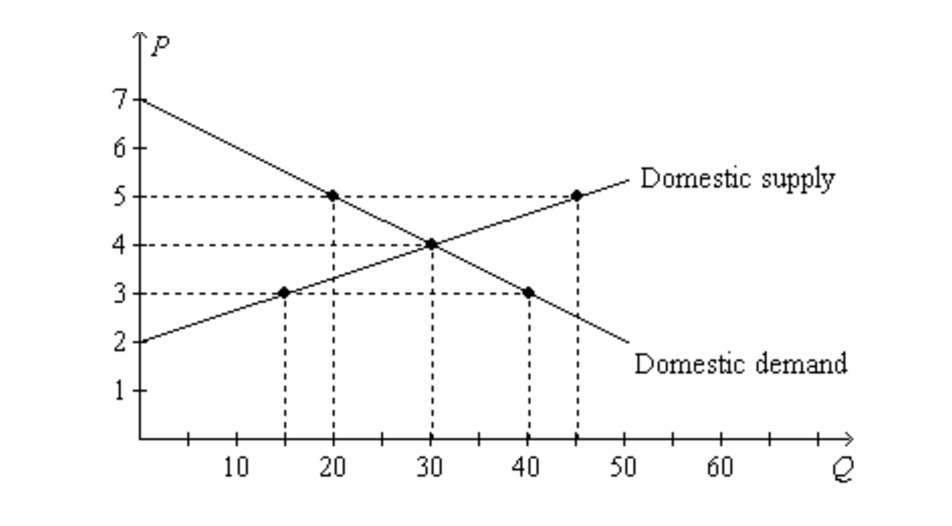Solved Refer to the above figure. Assuming that the world | Chegg.com