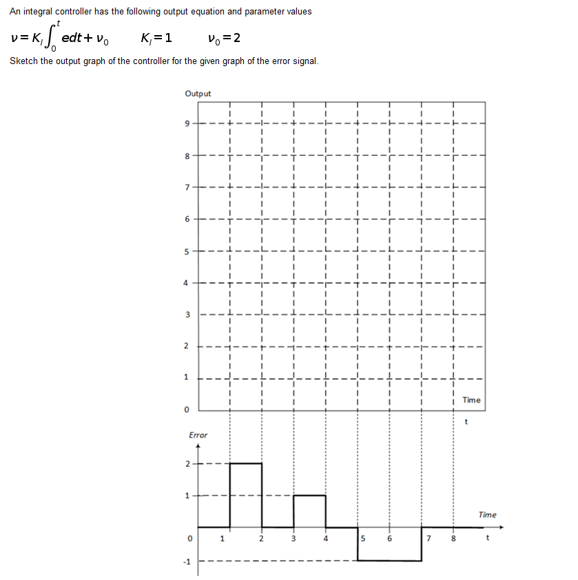 Solved An integral controller has the following output | Chegg.com