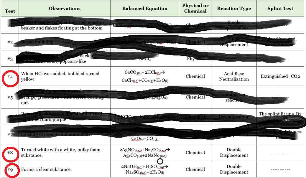 Solved Physical or Chemical Observations Balanced Equation | Chegg.com