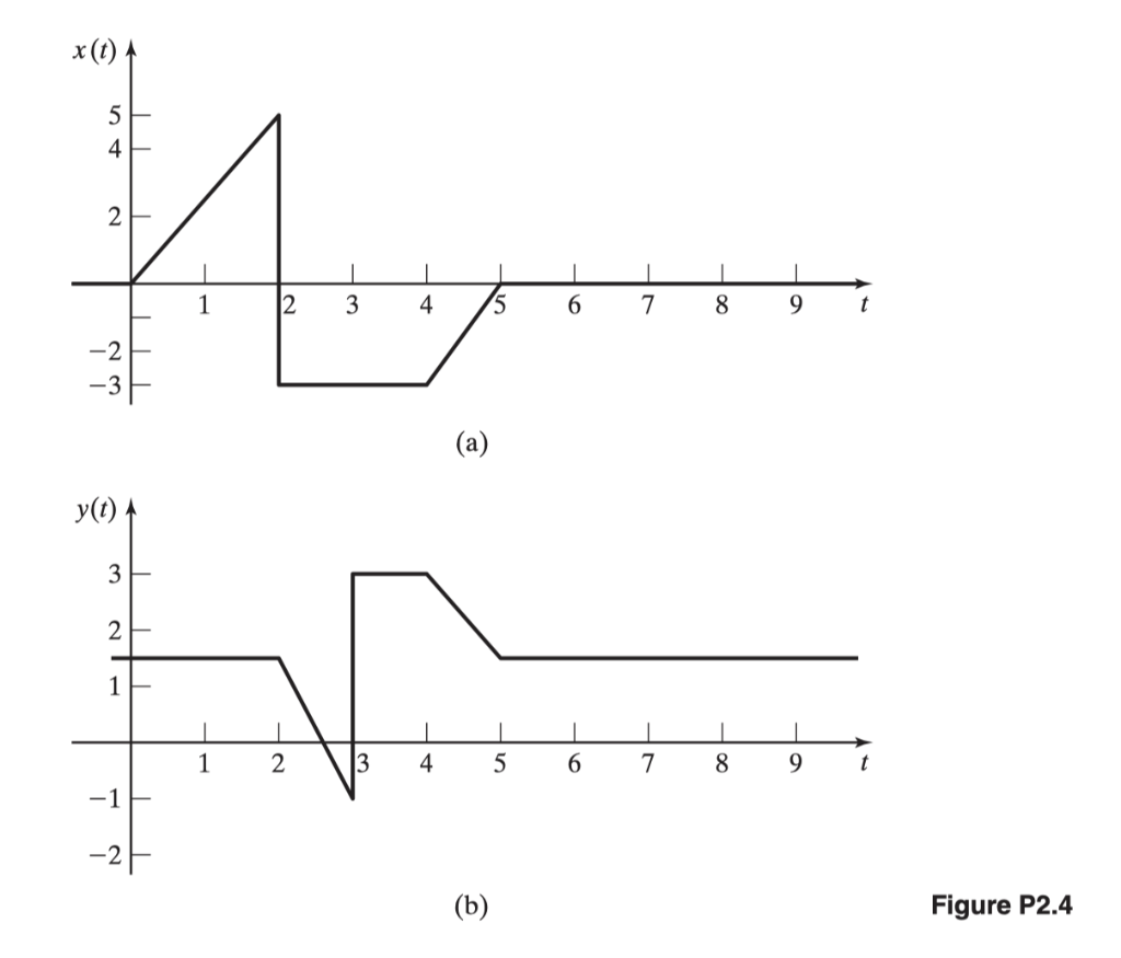 Solved You are given the signals x(t) and y(t) in Figure | Chegg.com