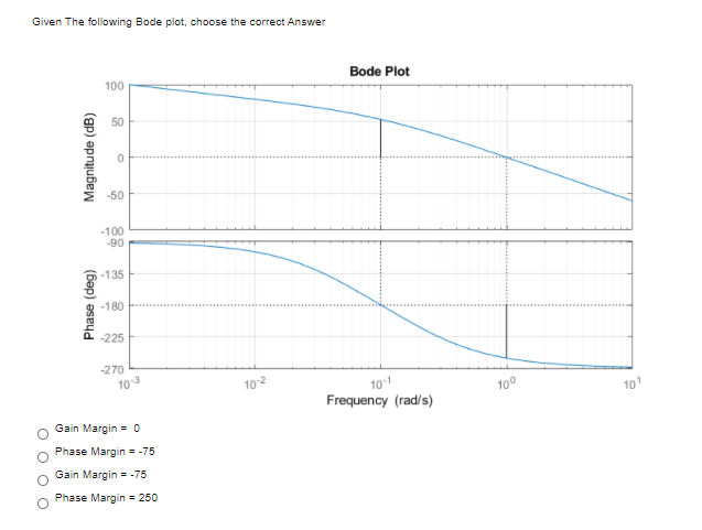 Solved Given The following Bode plot, choose the correct | Chegg.com