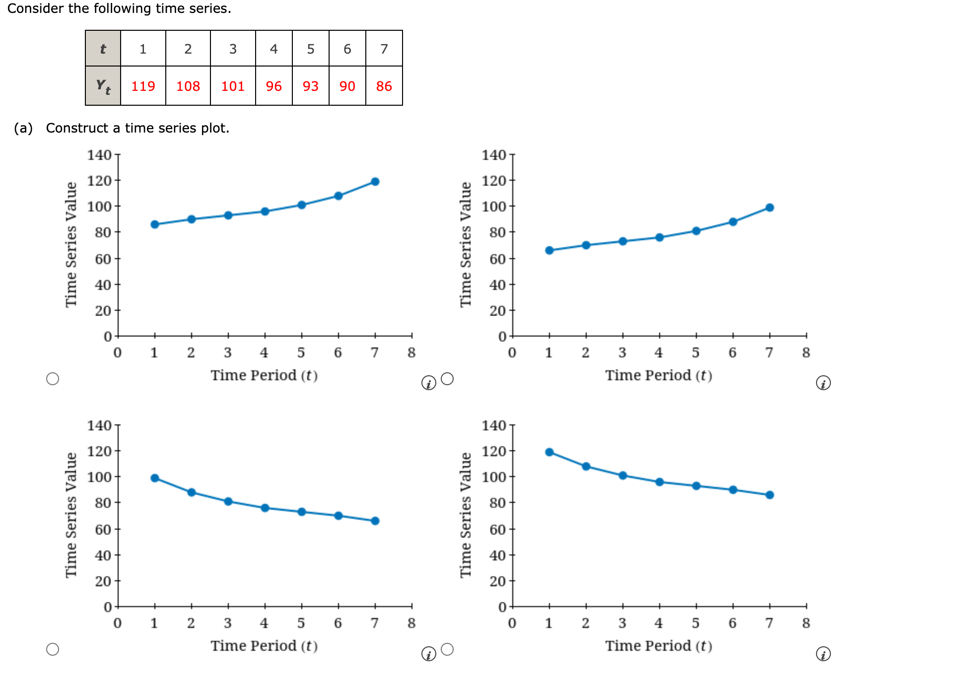 Solved Consider the following time series. (a) Construct a | Chegg.com