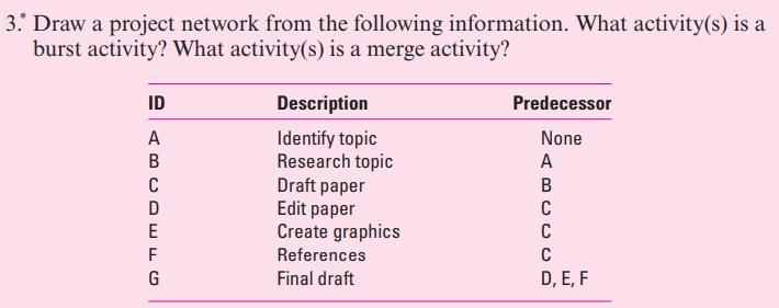 Solved Draw a project network from the following | Chegg.com