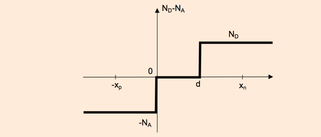 Solved Example 4.3 PIN Junction Consider a Si PIN junction | Chegg.com