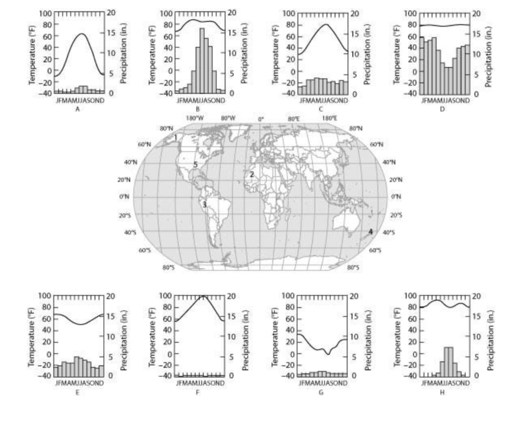 Solved The eight climographs show yearly temperature (line | Chegg.com