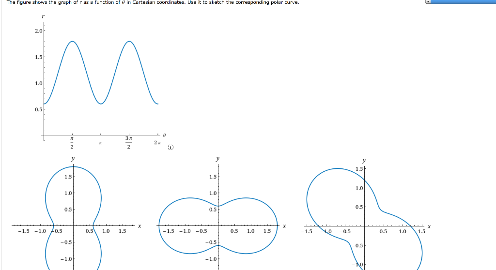Solved The figure shows the graph of r as a function of θ in | Chegg.com