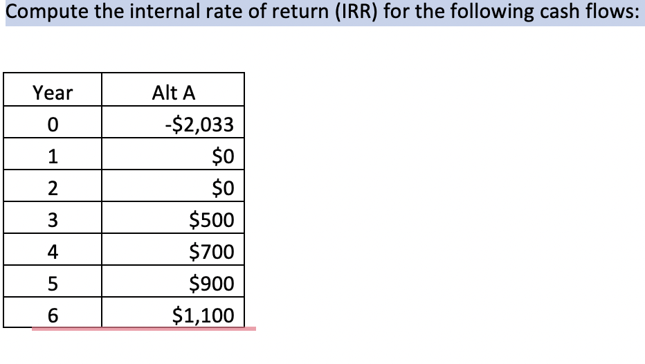 Solved Compute the internal rate of return (IRR) for the | Chegg.com