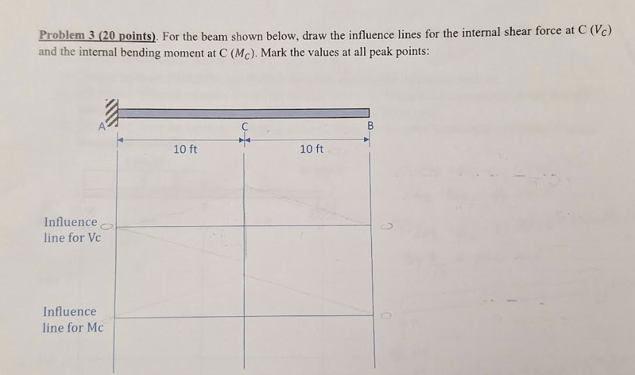 Solved Problem 3 ( 20 ﻿points). ﻿For the beam shown below, | Chegg.com