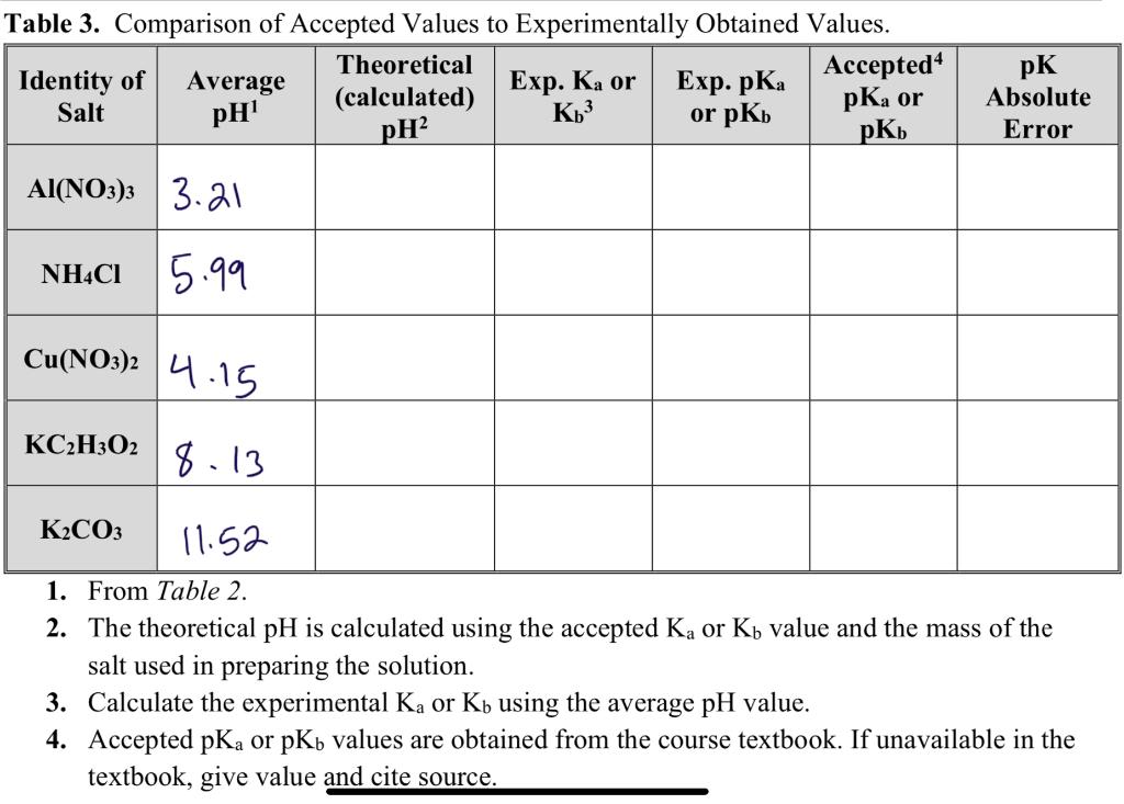 Table 3. Comparison of Accepted Values to | Chegg.com