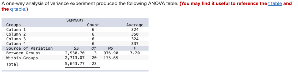 Solved A One way Analysis Of Variance Experiment Produced Chegg