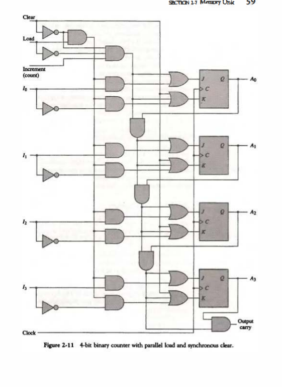Solved The binary counter with parallel load of Fig. 2-11 is | Chegg.com