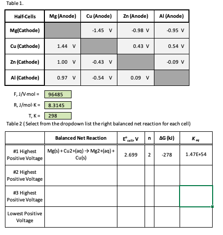 Solved Table 1. Half-Cells Mg (Anode) Al (Anode) Cu (Anode) | Chegg.com