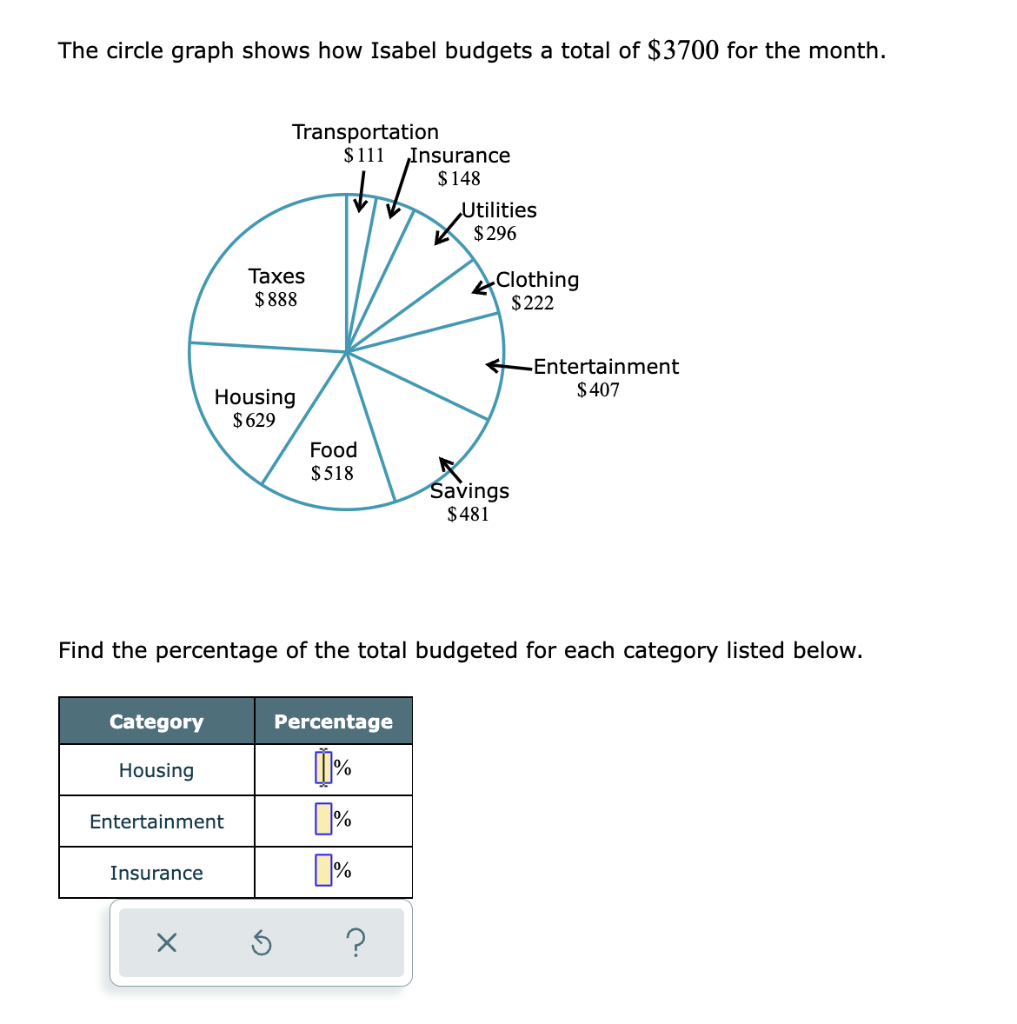 Solved The circle graph shows how Isabel budgets a total of | Chegg.com