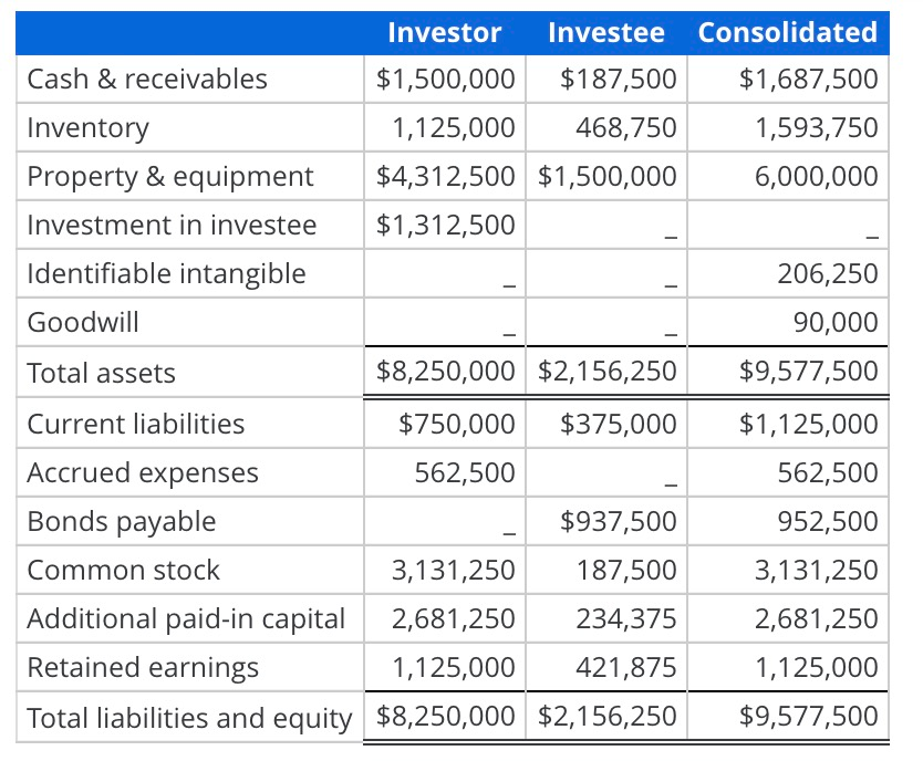 Solved Consolidating entries (market value differs from | Chegg.com