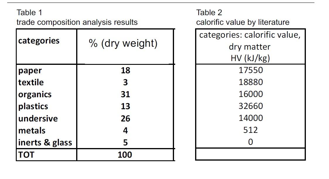 Solved 1. calculate the heating value (KJ/kg) of the total | Chegg.com