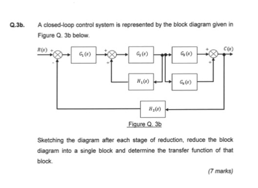 Solved A closed-loop control system is represented by the | Chegg.com